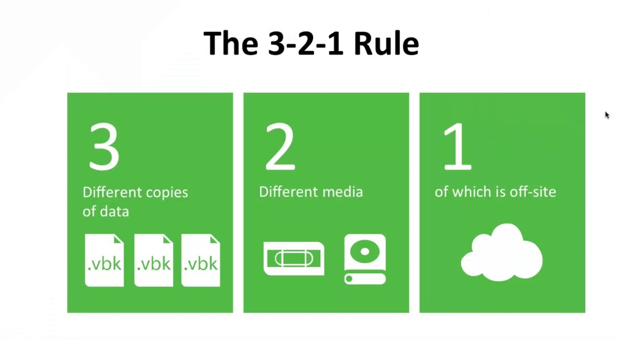 3-2-1 Backup! Data Backup’s Evolving Technologies – Two Ears One Mouth ...