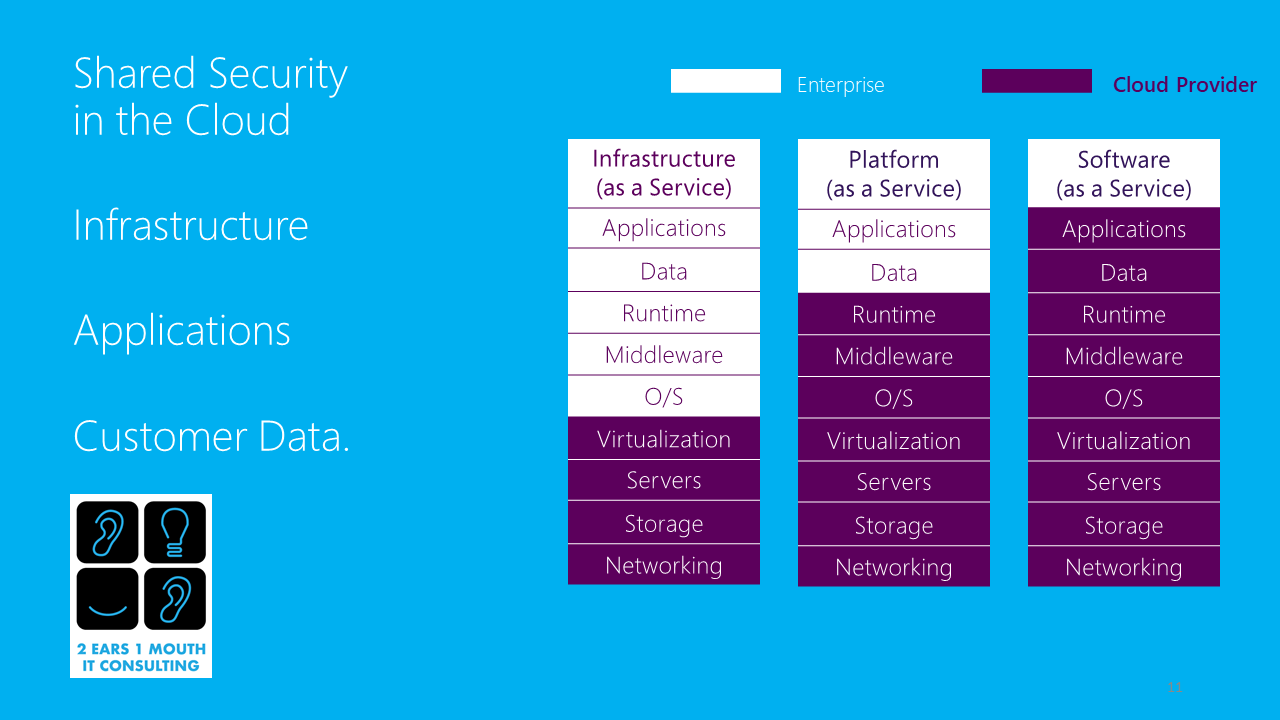 Cloud Security is a Shared Responsibility – Two Ears One Mouth IT ...