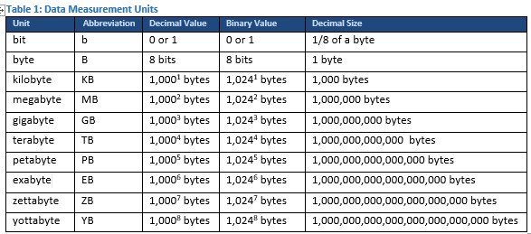 Three Common Data Terms Defined – Two Ears One Mouth IT Consulting